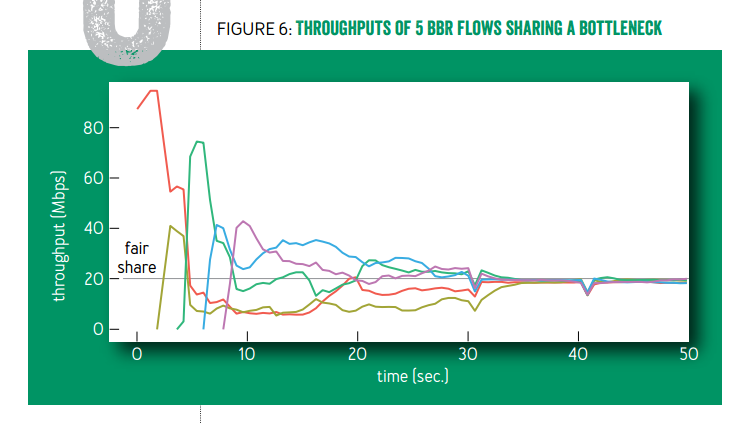 Linux Kernel 4.9 中的 BBR 算法与之前的 TCP 拥塞控制相比有什么优势？ - 知乎
