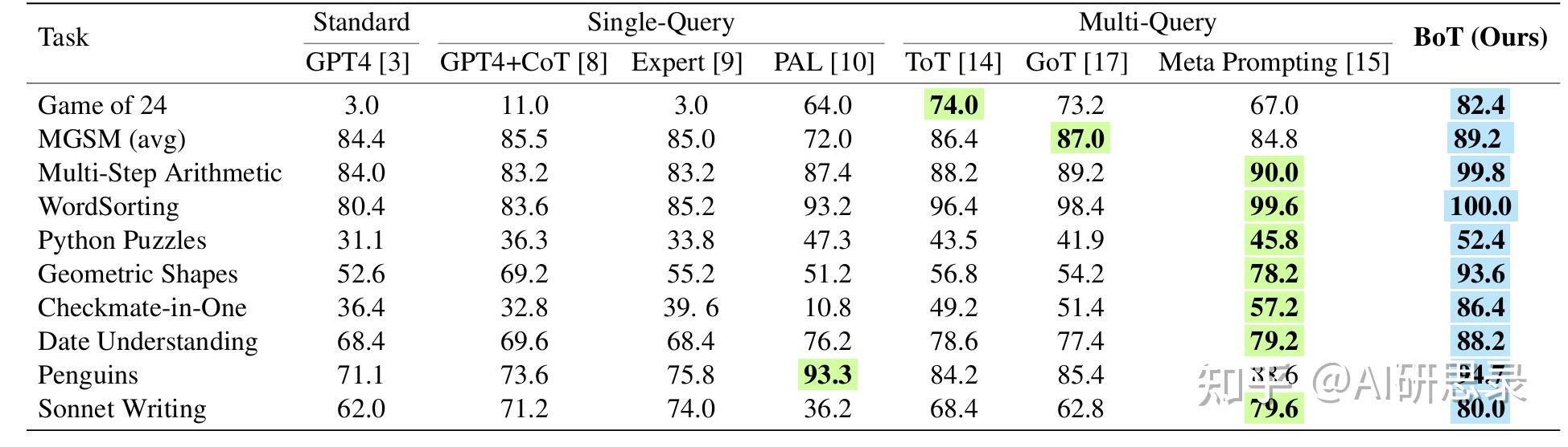 思维缓冲器 Buffer of Thought：大幅提升复杂任务推理准确率至79.4% - 知乎