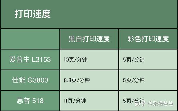 喷墨打印机如何选？三台墨仓式喷墨打印机对比：爱普生 L3153(L3255)、佳能 G3800、惠普 518 - 知乎