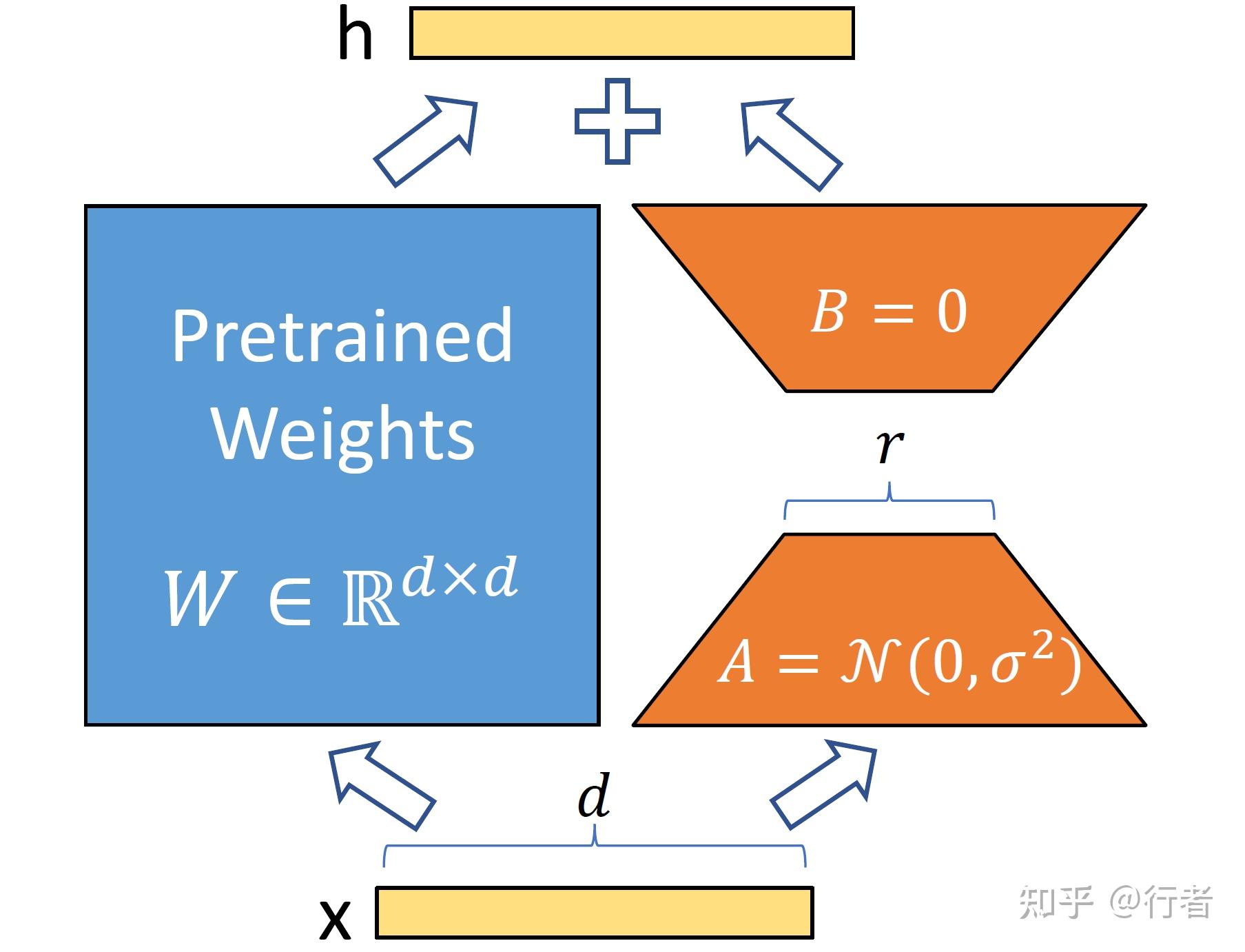 论文《LoRA: Low-Rank Adaptation of Large Language Models》阅读 - 知乎