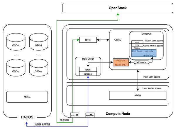 技术探讨 | EBS场景下虚拟机存储栈的DPU卸载 - 知乎