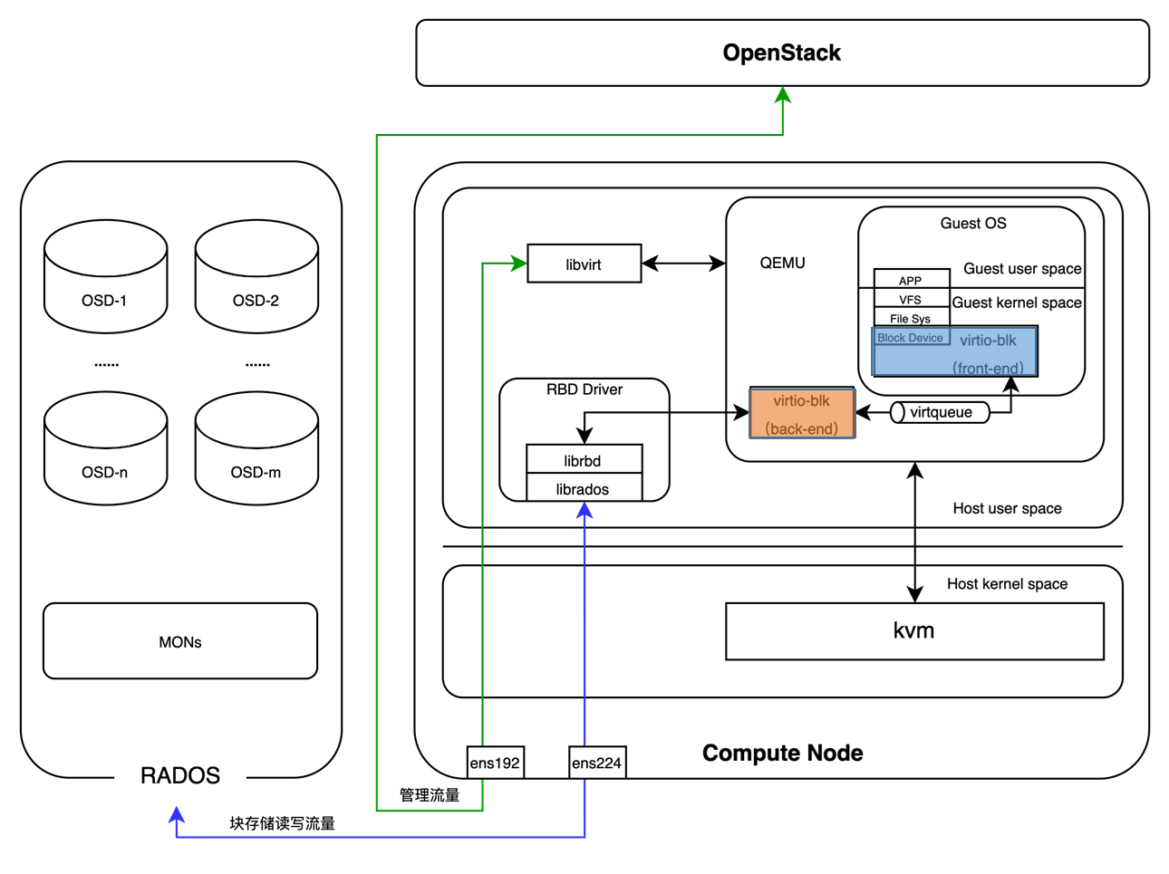 技术探讨 | EBS场景下虚拟机存储栈的DPU卸载 - 知乎