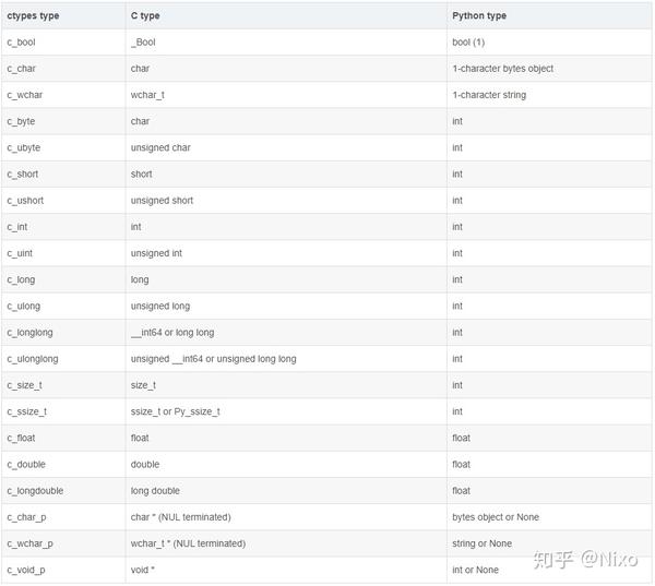Python高级编程-(Part 7 编写C扩展) - 知乎