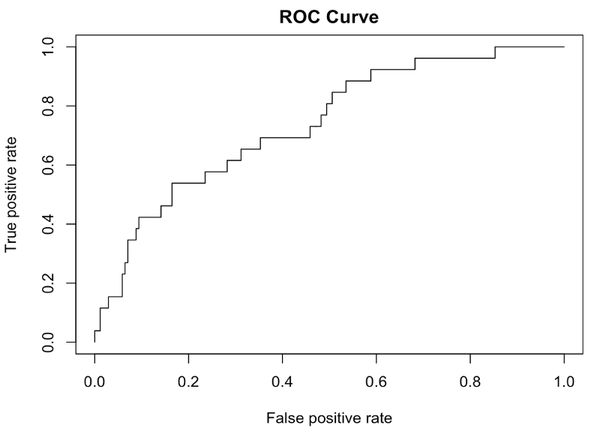 用ROC曲线解析预测模型 - 知乎
