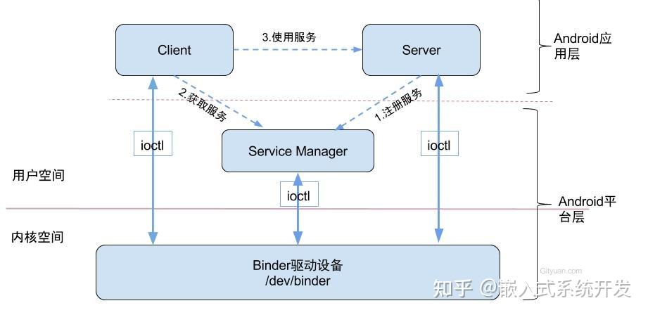 Android 系统 binder 详解 - 知乎