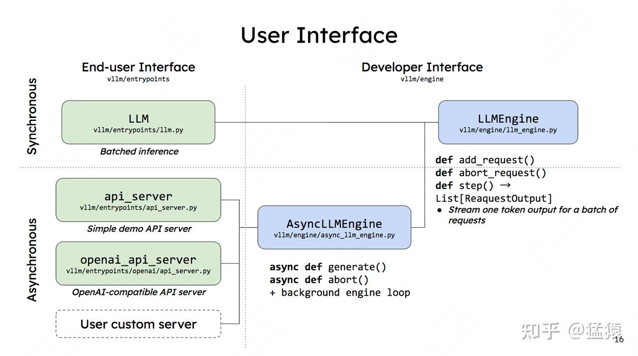 图解大模型计算加速系列：vLLM源码解析1，整体架构 - 知乎