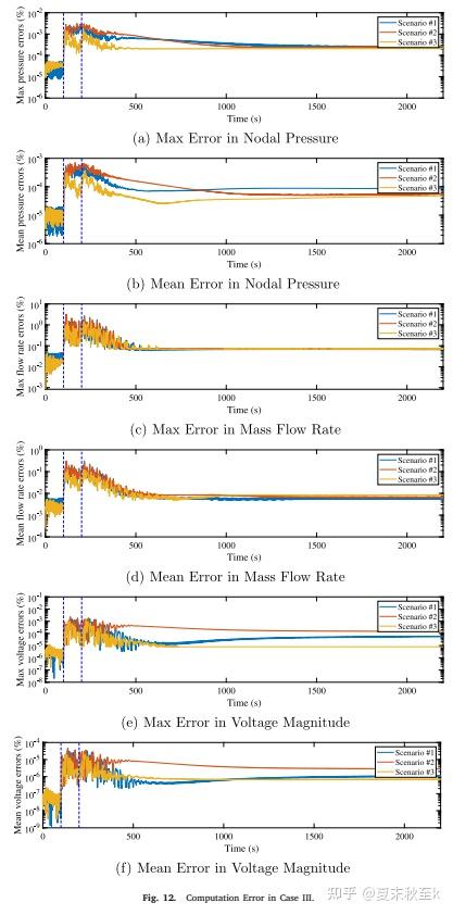 [Paper Note] Dynamic energy flow analysis of integrated gas and ...