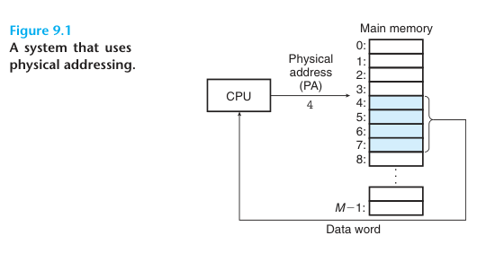 csapp L21 - 虚拟内存：基础 - 知乎