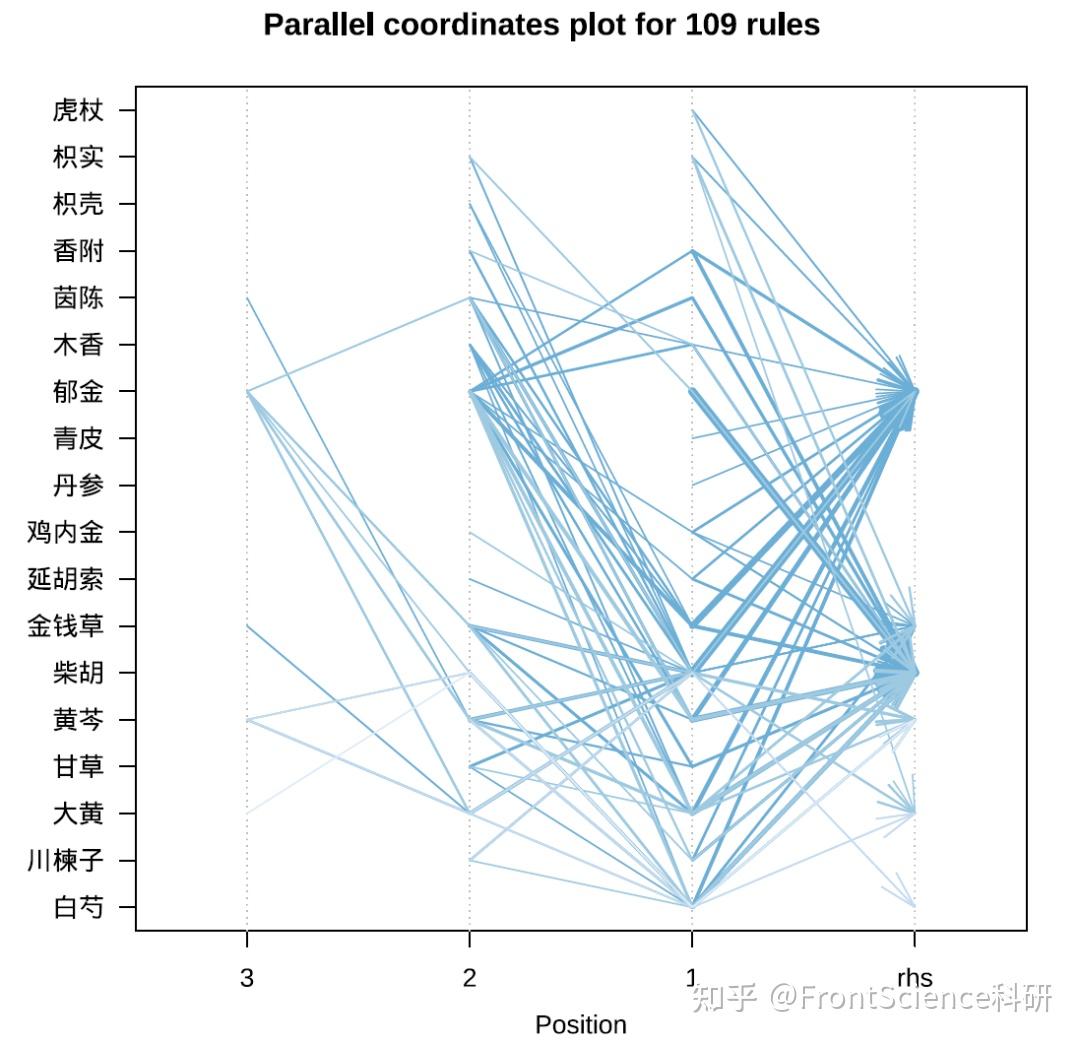 一文掌握R语言中药处方(穴位)关联规则分析代码与可视化！ - 知乎