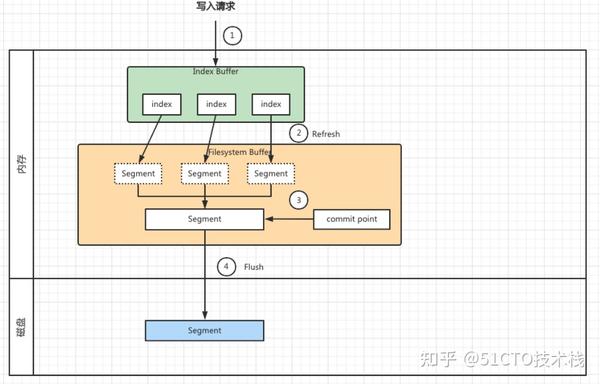 Elasticsearch写入原理，一看便知！ - 知乎