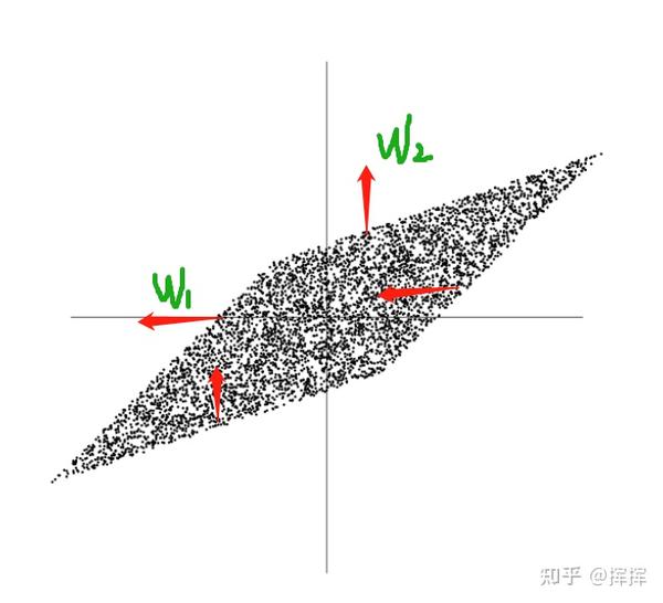 独立成分分析(independent Component Analysis) 知乎