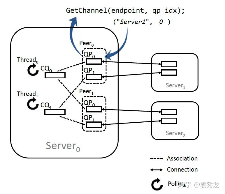 RDMA性能优化经验浅谈（一） - 知乎