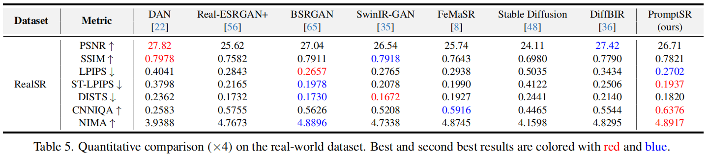PromtSR：Image Super-Resolution with Text Prompt Diffusion - 知乎