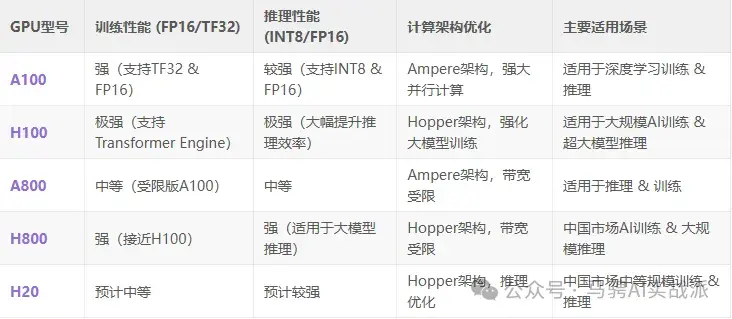 (转载)一文看懂英伟达A100、H100、A800、H800、H20 - 知乎