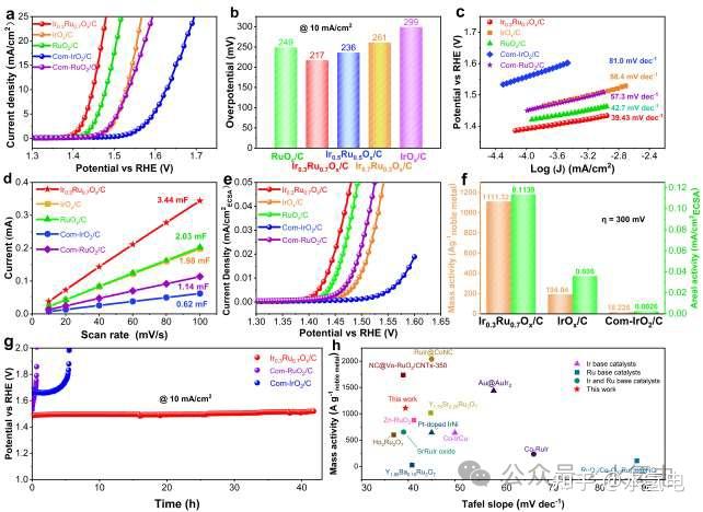 厦大CCC： Ir掺杂调节Ru-O键合相互作用促进酸性OER - 知乎