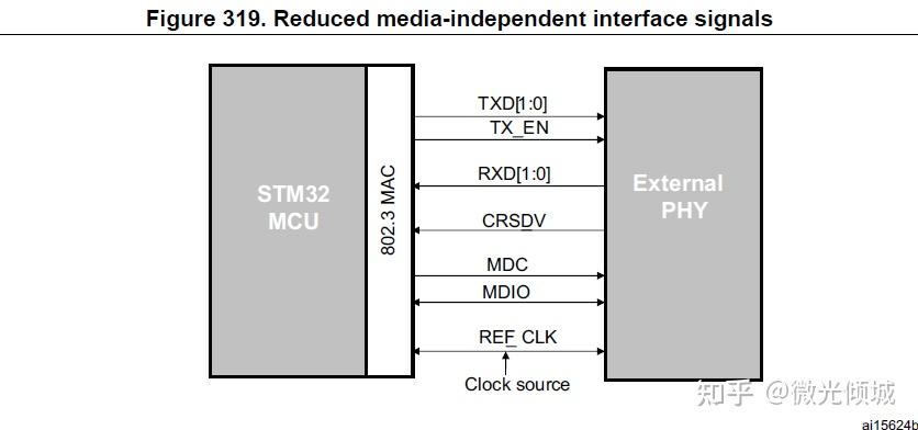 STM32网络之MII和RMII接口 - 知乎