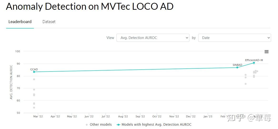 最新异常检测框架EfficientAD现在已有开源版本，效果SOTA。 - 知乎
