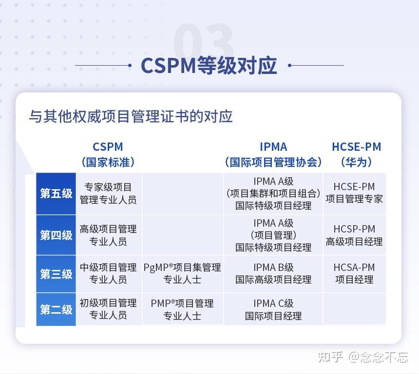 为什么PMP证书只能对标CSPM-2？ - 知乎