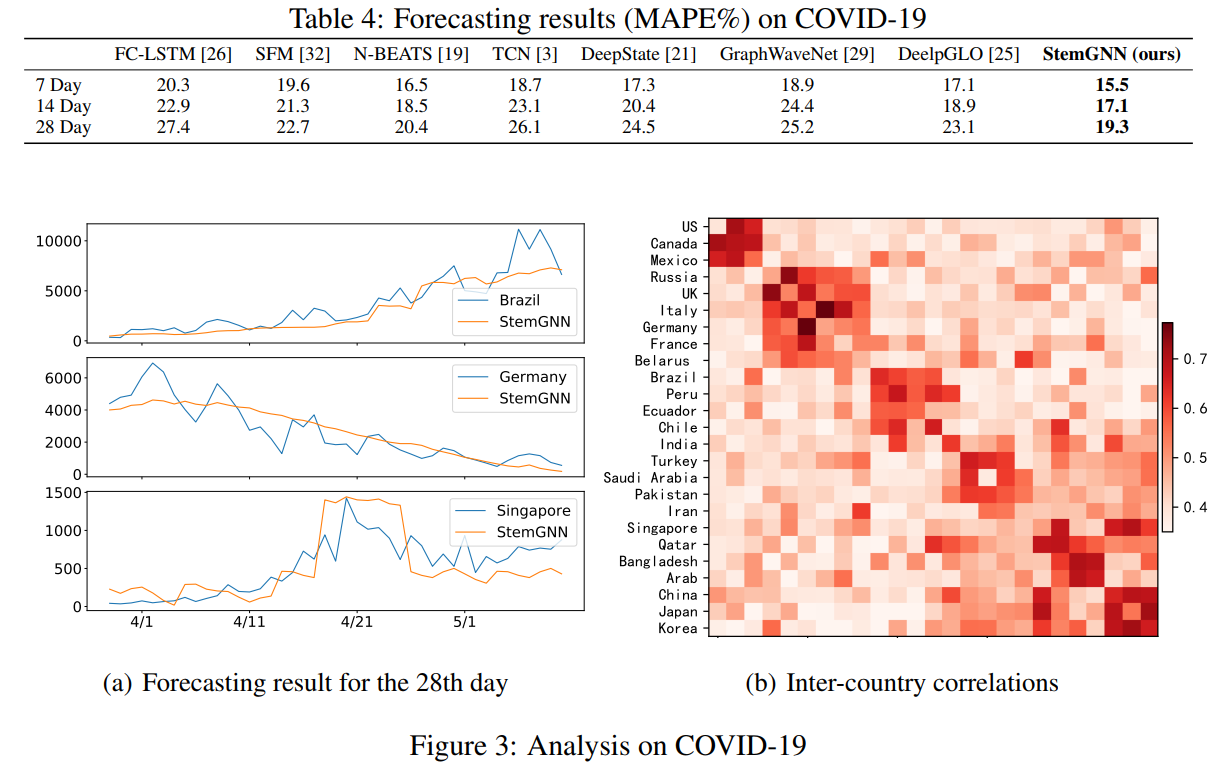 【NIPS 2020】StemGNN: Spectral Temporal Graph Neural Network for Multivariate Time-series ...