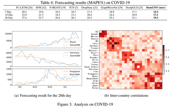 【NIPS 2020】StemGNN: Spectral Temporal Graph Neural Network for Multivariate Time-series ...