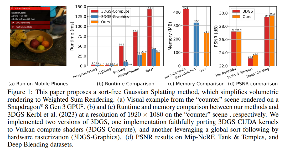 NeRF/3DGS&Beyond10.27（LVSM、VR-Splatting、无排序GS、EF-3DGS、3DGS-Enhancer、3D-Adapter、实时视频重照明 ...