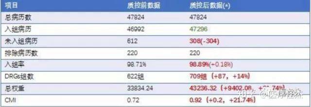 DRG入组率、RW、CMI等各项指标怎么算？ - 知乎