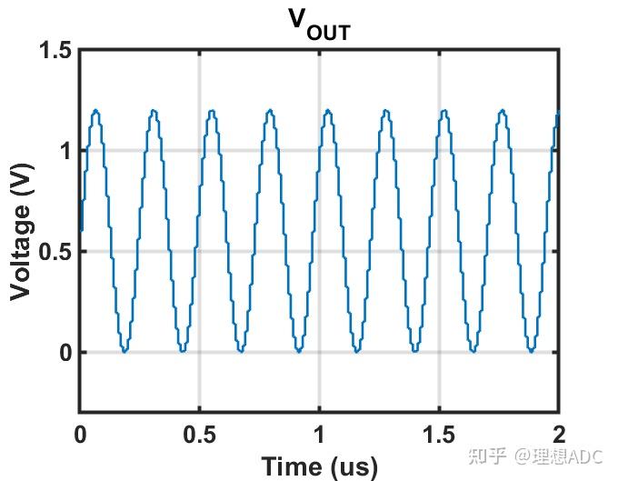 SAR ADC的MATLAB模型 - 知乎