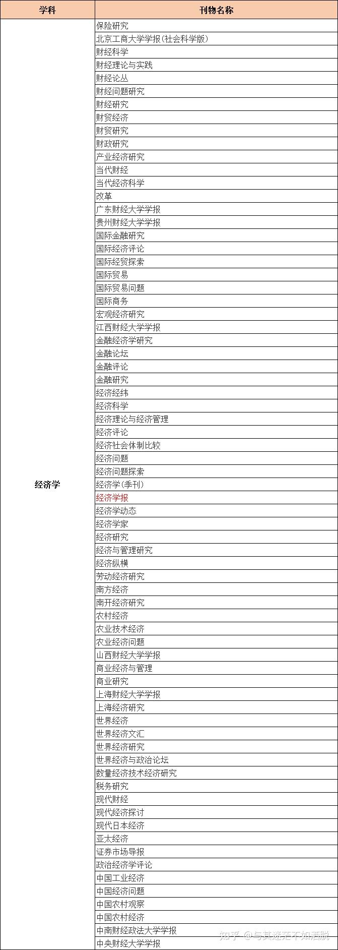 CSSCI来源期刊目录(2021-2022)经济学类期刊有哪些 - 知乎