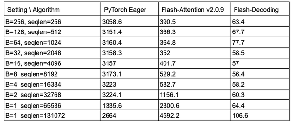 FlashAttenion-V3: Flash Decoding详解 - 知乎