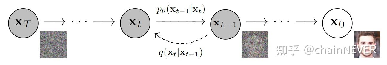 保姆级教程，基于pytorch从零实现生成扩散模型DDPM，附可运行源码（2023年3月31号更新：项目上传至Github仓库，并且文末给出项目代码压缩包网盘下载链接） - 知乎