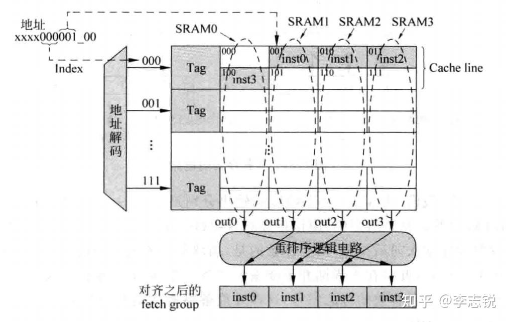 Cache设计总结 - 知乎