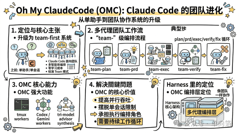 6 个代表性 AI 编程 Harness 工程化框架拆解：OpenSpec、Superpowers、GSD、OMC、ECC、Trellis ...