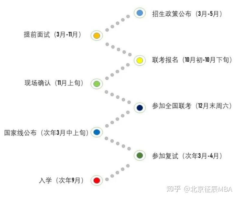 24MBA/MEM/MPA/MPAcc备考流程全攻略 - 知乎