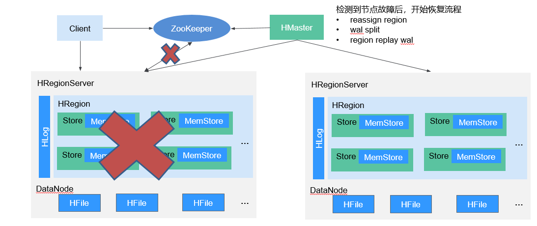 Apache HBase MTTR 优化实践：减少恢复时长 - 华为云开发者联盟 - 博客园