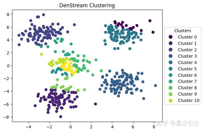 流式聚类算法：DenStream 和 CluStream - 知乎
