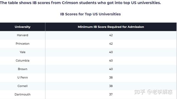 进入全球Top大学IB多少分才够？深扒英美名校IB要求，竟发现这些关键！ - 知乎