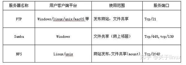 Ftp服务器、 Samba服务器、NFS服务器的区别 - 知乎