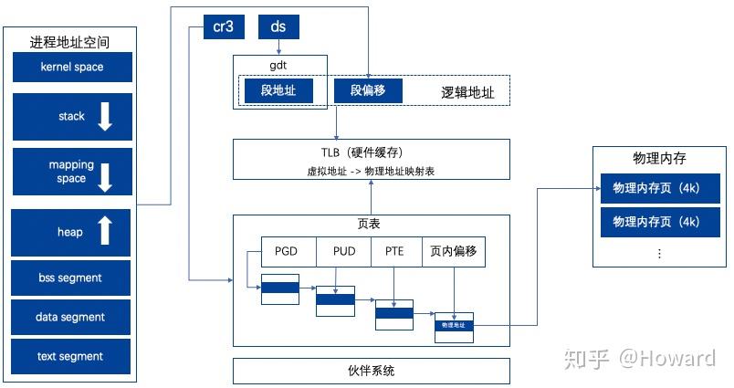 Linux内核浅析 进程地址空间 知乎 