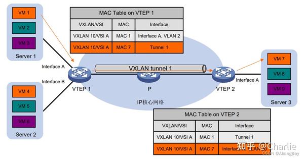 SDN系列-基于VxLAN构建Overlay + VxLAN实验 - 知乎