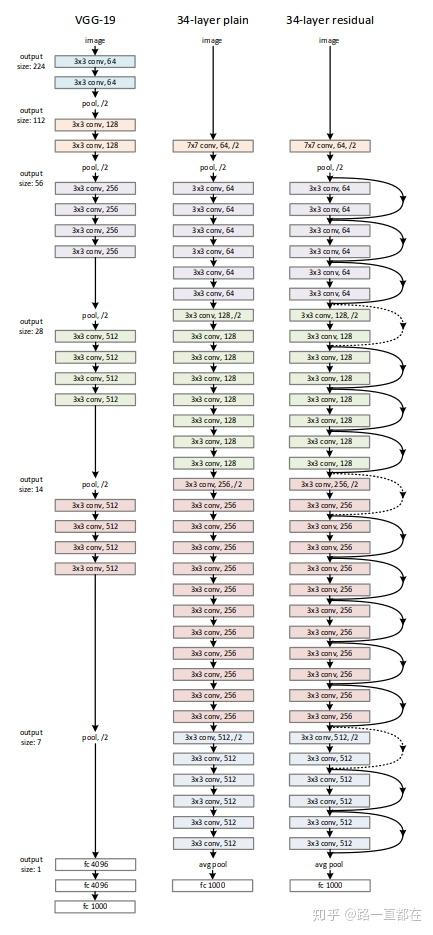 谈一谈ResNet和DenseNet - 知乎