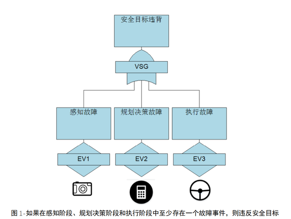 基于故障树的自动驾驶安全需求推导（以AVP为例） - 知乎