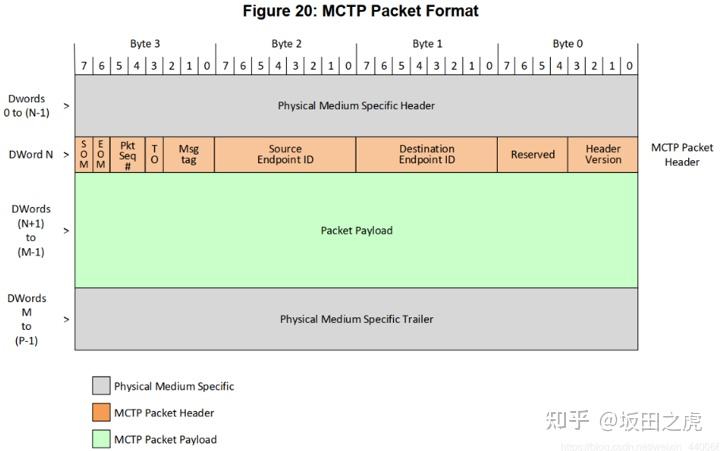 MCTP协议简介 - 知乎