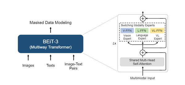 微软BEIT3-Image as a Foreign Language: BEIT Pretraining for All Vision and Vision-Language Tasks - 知乎