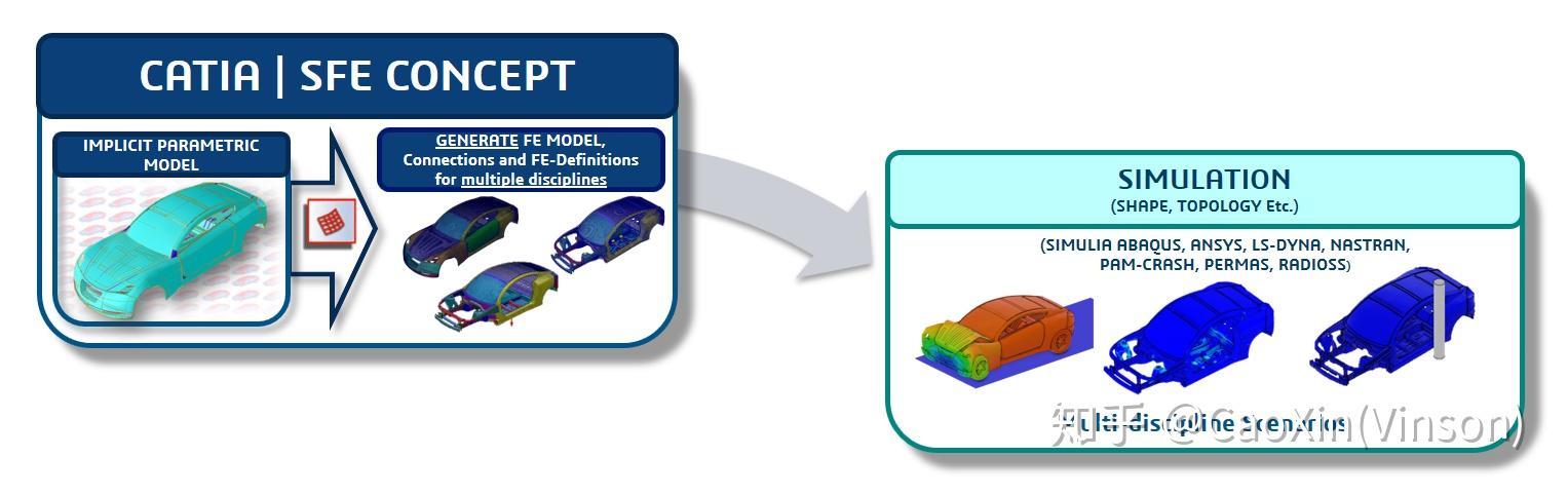 CATIA®旗下仿真驱动设计过程应用——SFE - 知乎