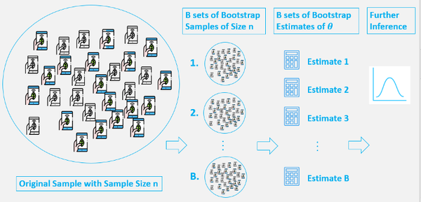 如何通俗的理解bootstrap，自举法，自助法 - 知乎