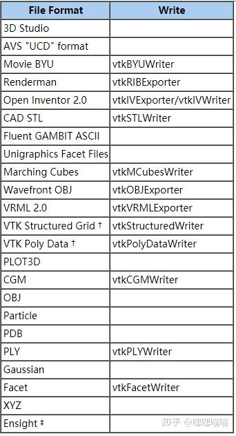 VTK入门——文件导出 - 知乎