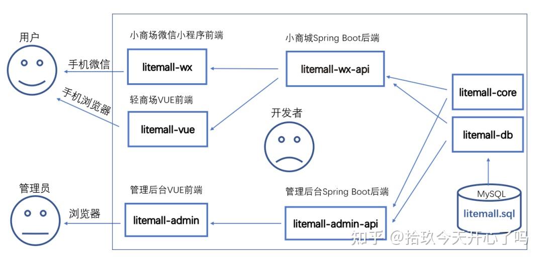推荐一个 Spring Boot后端 Vue管理员前端 微信小程序用户前端 Vue用户移动端商城项目 知乎
