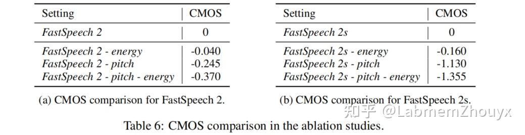TTS paper阅读：FastSpeech 2 - 知乎