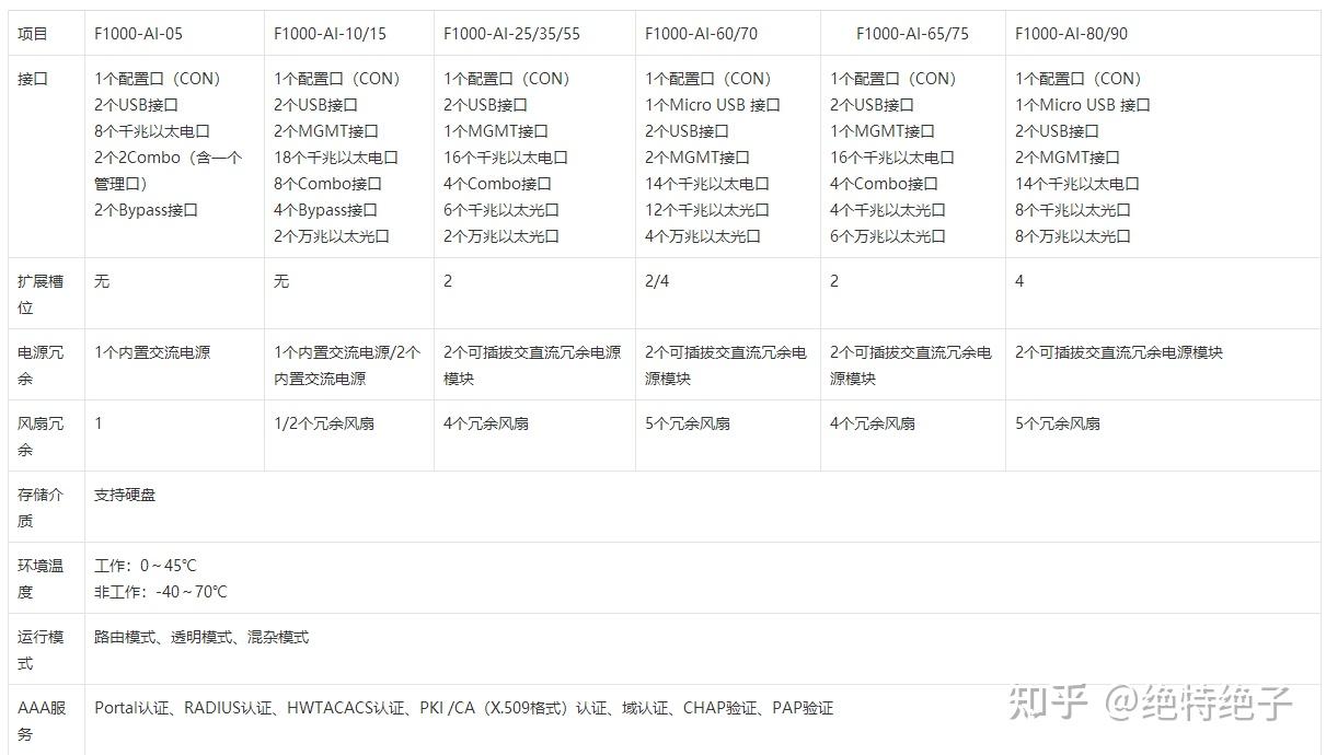 H3C F1000-AI系列防火墙详细参数 - 知乎