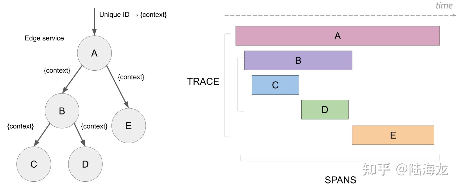 简述分布式链路追踪工具——Jaeger(转,文里面有解释Trace ID、Span ID) - 知乎